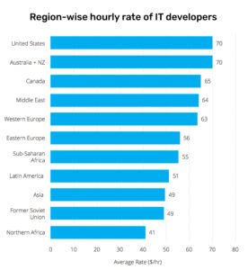 What Is The Software Developer Hourly Rate In UK?