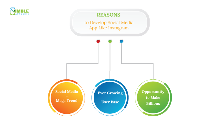 How to Develop App Like Instagram? How to Develop App Like Instagram?