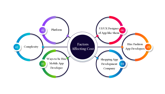 Cost To Build An App Like Shein