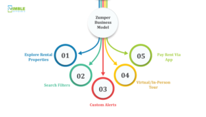 Create a Rental Search App Like Zumper