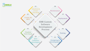 Guide on How to Build an EHR Software