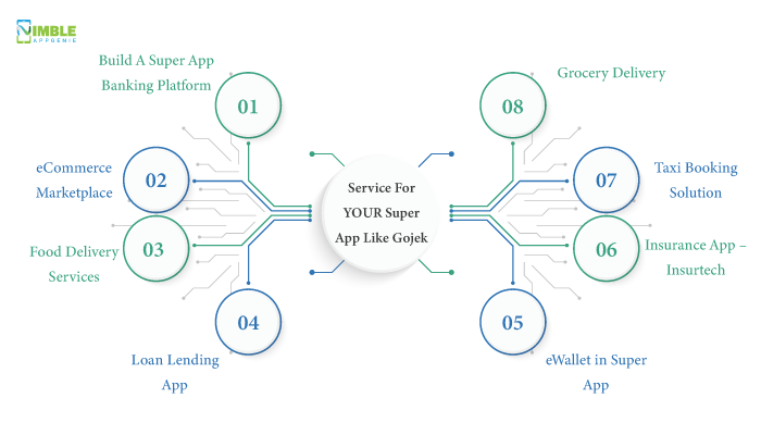 How to Build a Super App in 2023? Super App Development