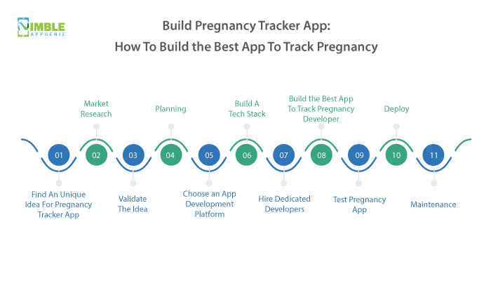 How to Build a Pregnancy Tracker App Like Babycenter in 2024