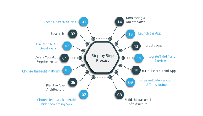 Build video streaming app in 2023- Complete Guide