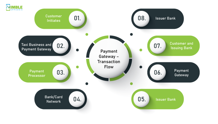 Payment Gateway Integration is Important In Taxi Apps