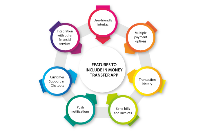 How to Create a Money Transfer App?