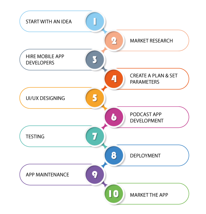 Podcast App Development: Cost, Features, & More.