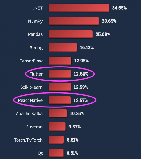 Flutter vs React Native: All You Need Know | Nimble AppGenie