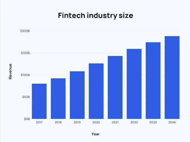 Dive in Fintech Statistics 2024 - Adoption, Market Size, & More
