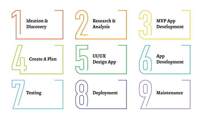 Guide To App Development Process