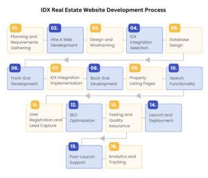 Build IDX Real Estate Website: Complete Guide