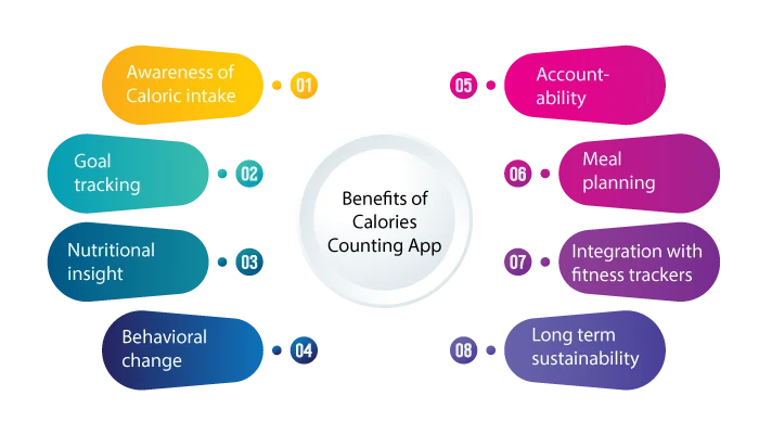 Calorie Counter App Development: Expert Guide and Strategies