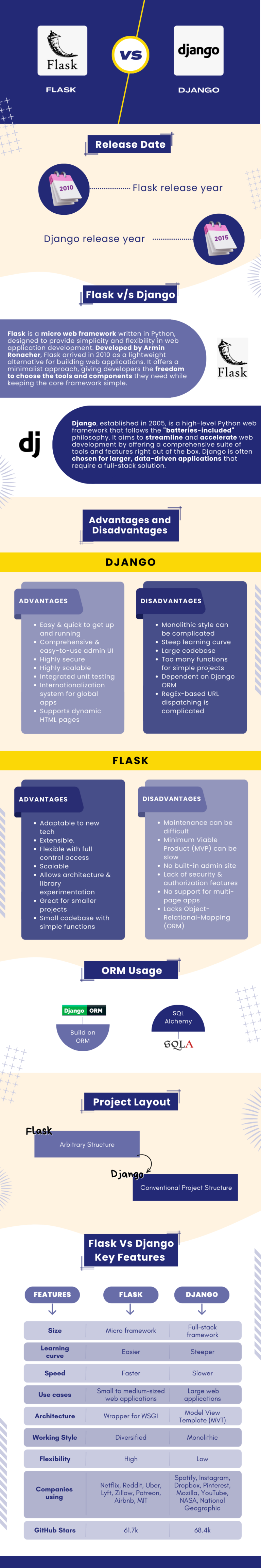 Flask vs Django: Which Python Framework is Right for You?