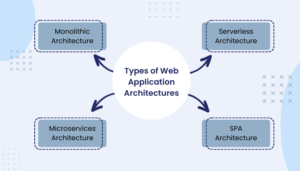 Web Application Architecture : A Comprehensive Guide : All You Need To Know