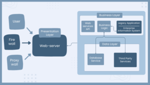 Web Application Architecture : A Comprehensive Guide : All You Need To Know