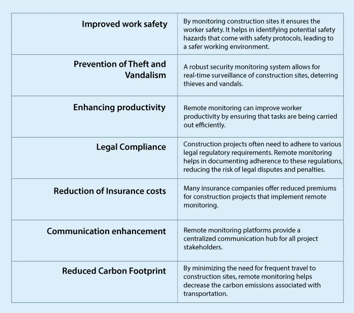 Construction Remote Monitoring: The Future of Construction Site