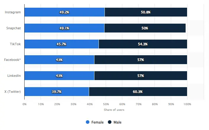 Social Media App Statistics: Users, Regions & More