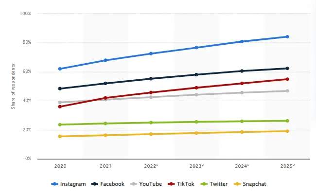 Social Media App Statistics: Users, Regions & More