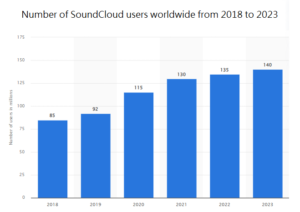 Develop an App Like SoundCloud in Simple Steps
