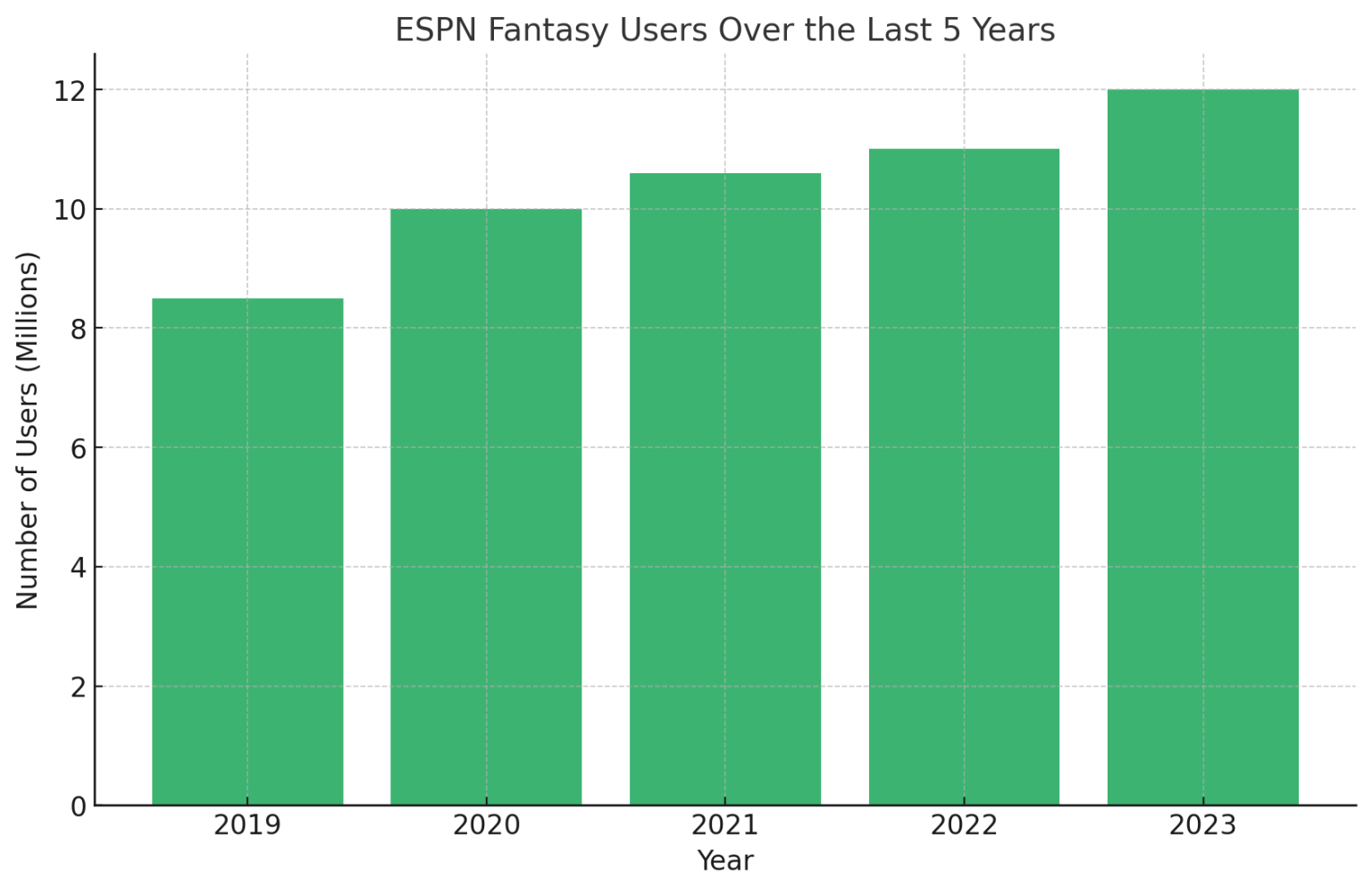 Develop an app like ESPN Fantasy Sports