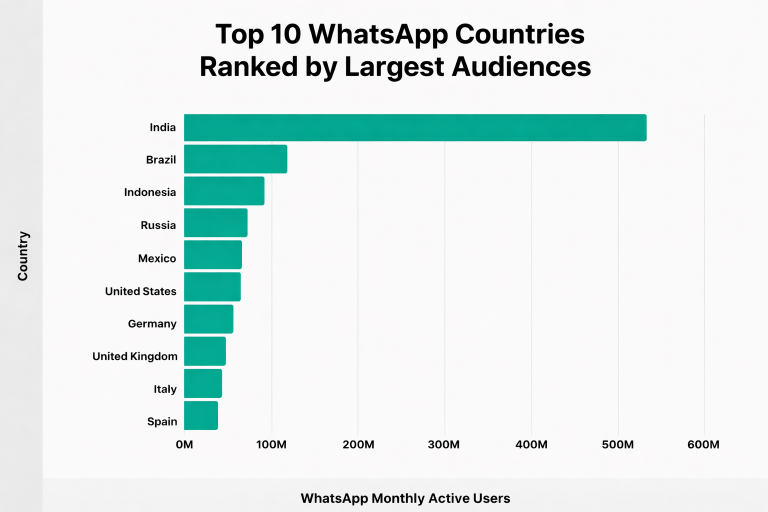 Social Media App Statistics: Users, Regions & More