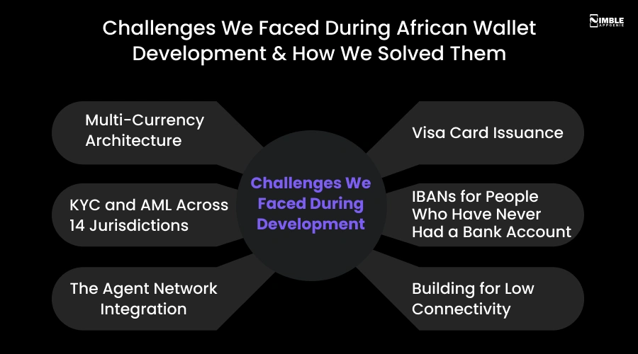 How Nimble AppGenie Built An African Multi-Currency Wallet?