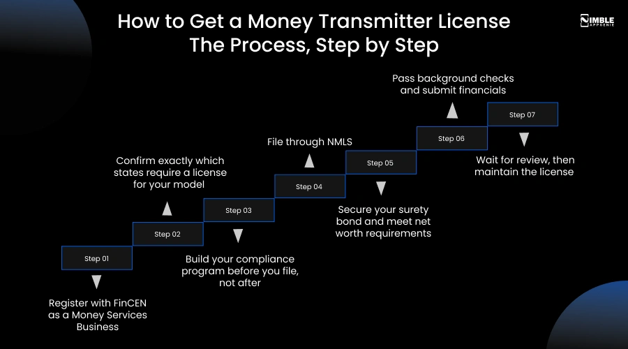 Money Transmitter License 2026: Cost, Steps & Exemptions