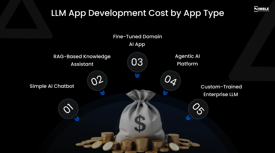 How Much Does it Cost to Develop an LLM-Powered App?